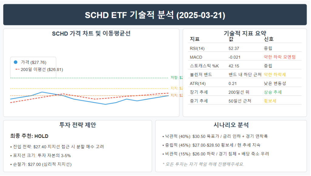 SCHD ETF 2025년 3월4주 기술적 분석: 배당 ETF의 강세 신호 확인🔍 - tipmaster